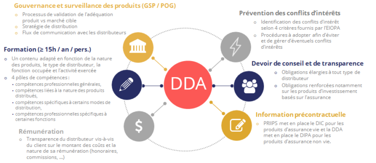 DDA : J-1 avant l'entrée en vigueur des obligations de formations ...